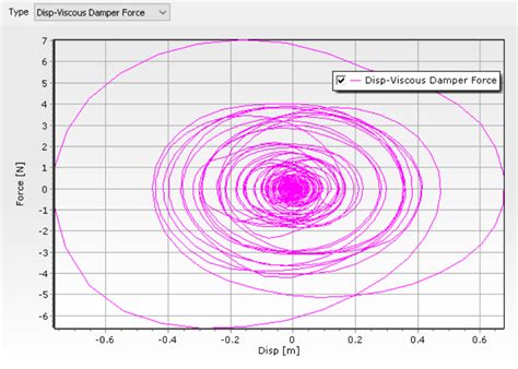 软件 动力学 Dynamics Nsdof算例3——非线性粘滞阻尼单自由度体系动力时程分析 崔济东的博客
