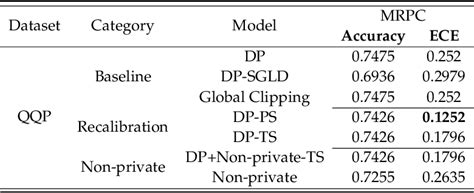Table 4 From A Closer Look At The Calibration Of Differentially Private