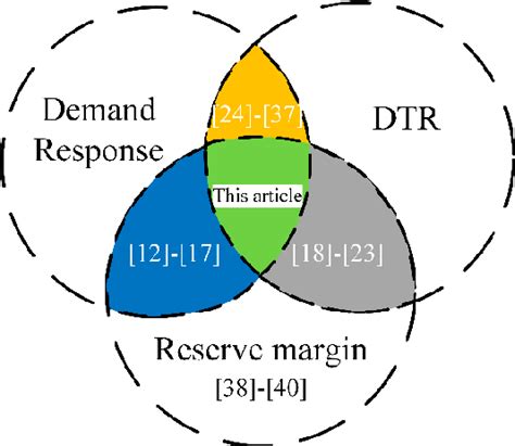 Figure From Demand Response Coupled With Dynamic Thermal Rating For Increased Transformer