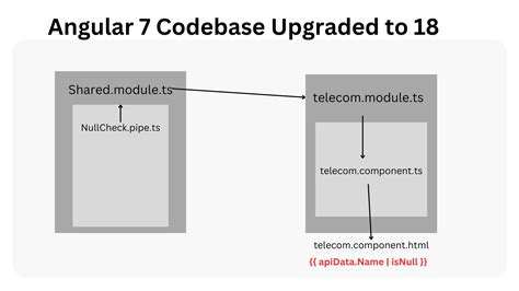 No Pipe Found With Name Isnull Apidataname Isnull Angular 7 Code Base Directly