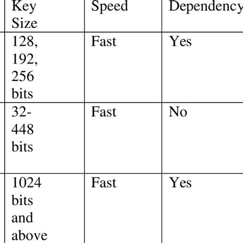 Shows Comparison Of Various Cryptographic Algorithms Based On Different Download Scientific