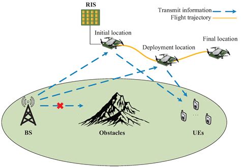 Uav Trajectory And Energy Efficiency Optimization In Ris Assisted Multi