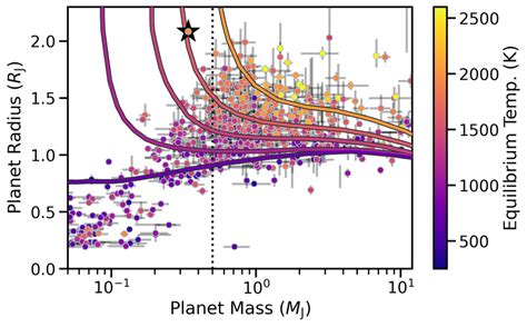 Mass Radius Trends For Inflated Hot Sub Saturns And Hot Jupiters With Download Scientific