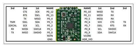 MAX32660-EVSYS Development Board Key Pin Description - Development ...