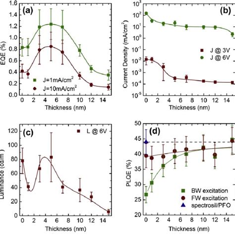 A External Quantum Efficiency As Measured For Current Density