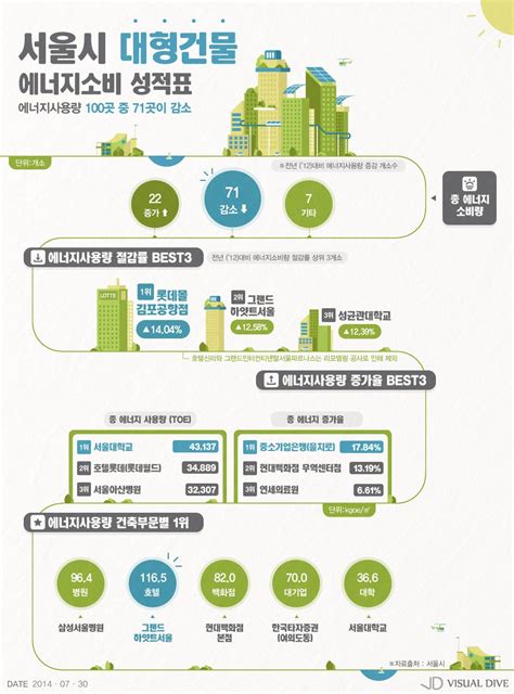 전력 과다사용하는 여름서울 대형건물 중 에너지 절감 1위는 인포그래픽 Saveenergy Infographic