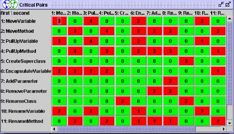 Critical Pair Analysis Of The Refactoring Specifications Download