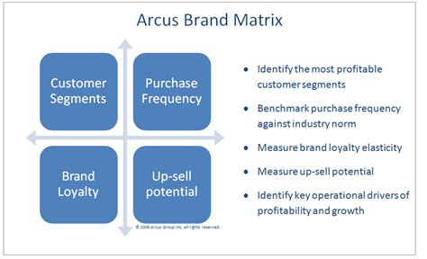 Arcus Brand Matrix Arcus Consulting Group