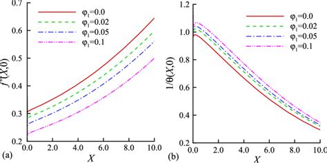 Coefficients Of A Skin Friction And B Heat Transfer For Several