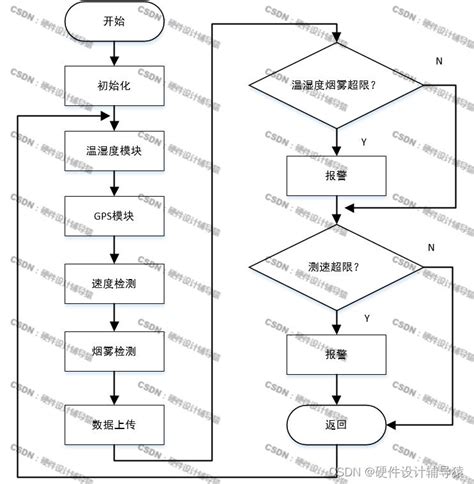 【毕业设计】stm32私家车安全检测系统 基于stm32技术的安全行车辅助系统设计 csdn博客