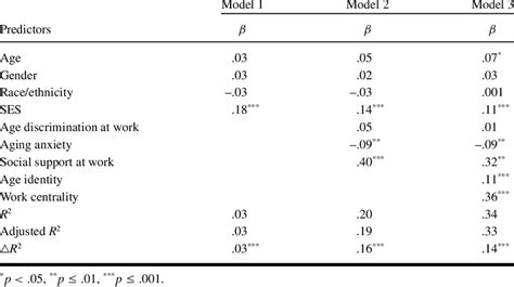 Sequential Regression Analysis For Job Engagement Download Scientific Diagram