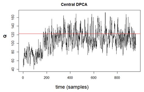 Monitoring Results Of TEP For Fault For DPCA A T B Q Download Scientific Diagram