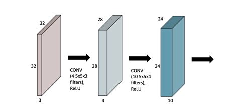 6주차 딥러닝 모델의 이해 합성곱신경망 모델cnnconvolutional Neural Networks