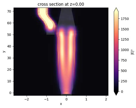 [example Library] [polarizationsplitterrotator] Compact Polarization Splitter Rotator Flexcompute