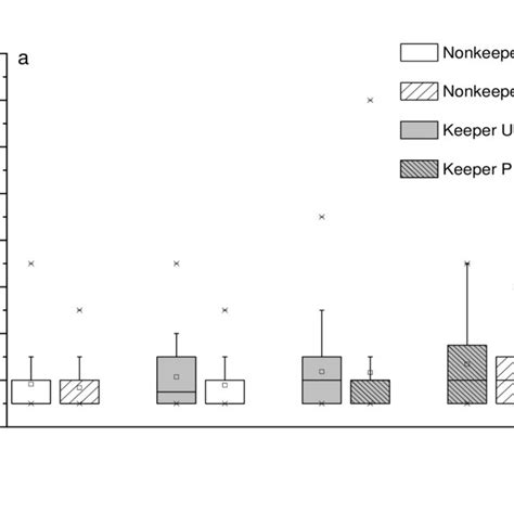 Total Fixation Count Responses A And Total Fixation Duration