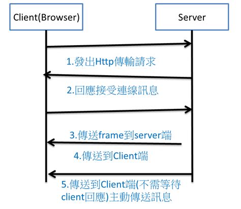Day Spring Boot WebSocket 製作一個簡單的聊天室 上 iT 邦幫忙 一起幫忙解決難題拯救 IT 人的一天