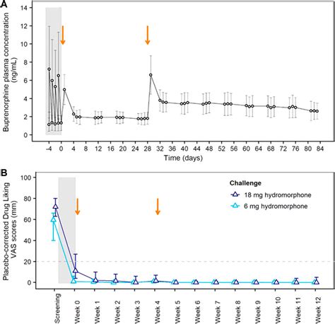Frontiers Buprenorphine Exposure Levels To Optimize Treatment Outcomes In Opioid Use Disorder