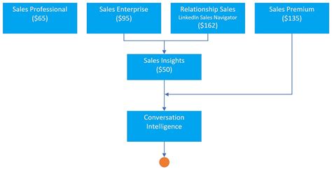 Compare Microsoft Dynamics 365 Sales Licenses