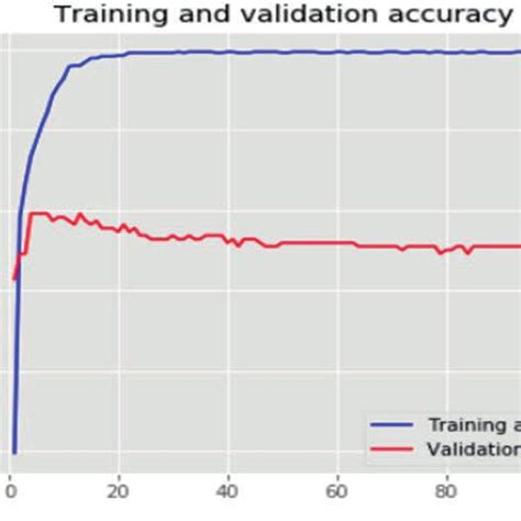 accuracy of ml models vs dl models for the aspect detection phase