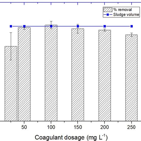 The Effect Of Coagulant Dosage On Dye Removal And Sludge Volume