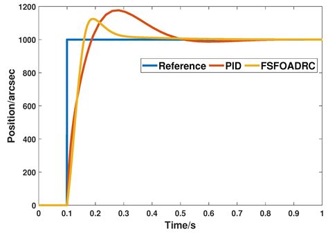 Fractional Order Active Disturbance Rejection Control With Fuzzy Self Tuning For Precision