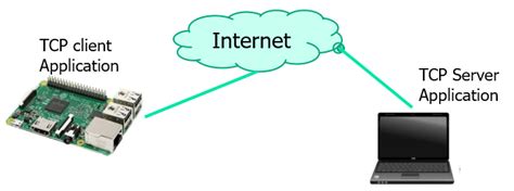 TCP Client Server System Download Scientific Diagram