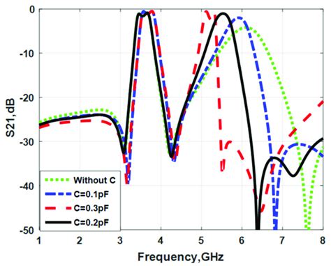 S 21 Of The BPF Filter With Various Values Of Lumped Capacitors Download Scientific Diagram