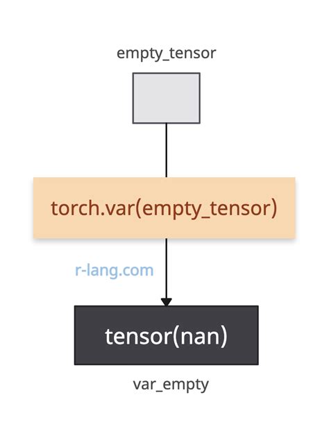 Torchvar Variance Of Tensor Elements
