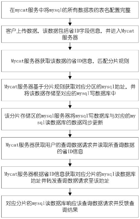 Data Fragmentation And Read Write Separation Method And System Based On