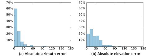 The Distribution Of The Azimuth And The Elevation Errors In Experiment