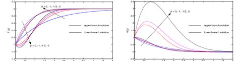 Temperature Profiles For Different Values Of When 1 2 2 S