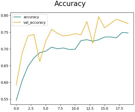 Overfitting In Artificial Neural Network Graphs By Mizgin Mizgin Medium