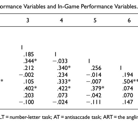 pearson correlation matrix between cognitive performance variables and