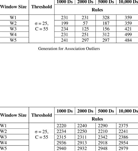 Execution Time For Association Outliers Download Scientific Diagram