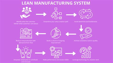 Unlock Success With Lean Management Manufacturing