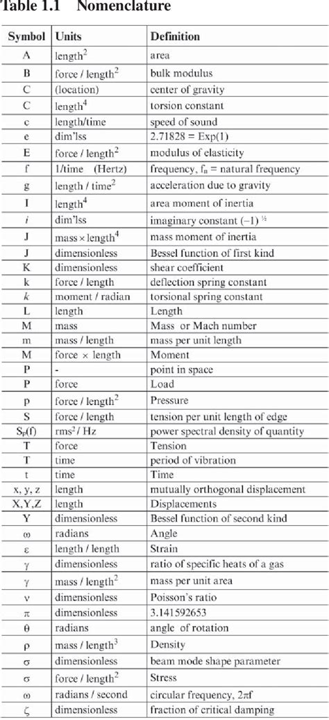 Table 1 1 From Formulas For Dynamics Acoustics And Vibration Semantic Scholar