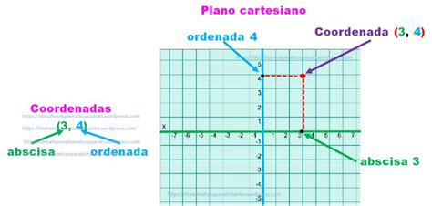 Abscisas Y Ordenadas En Una Gráfica La Clave Para La Representación De Datos Grafica Mazzini