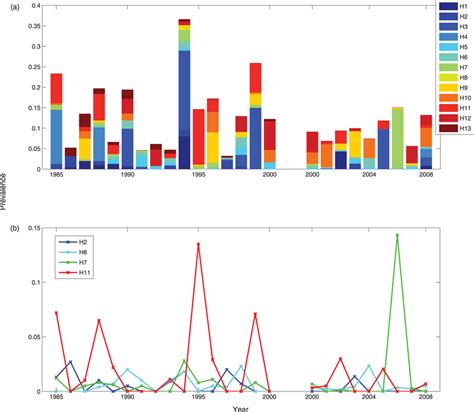 prevalence plots of datasets 1 and 2 a a stacked bar chart of the