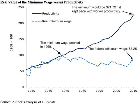Seattle S Minimum Wage Is Still Far From What It Should Be HuffPost Impact