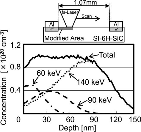 The Cross Sectional View Of The Sample And The Concentration Of P Under Download Scientific