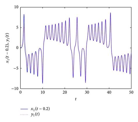 State Variables Of X 1 And Y 1 Download Scientific Diagram