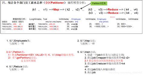 Maven工程的mapreduce程序3 实现统计各部门员工薪水总和功能优化统计各部门员工薪水总和序列化部门分区