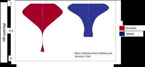 Comparison Of Home Range Overlap Within Individuals Over Download Scientific Diagram