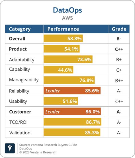 Aws Is Exemplary In Dataops Buyers Guide