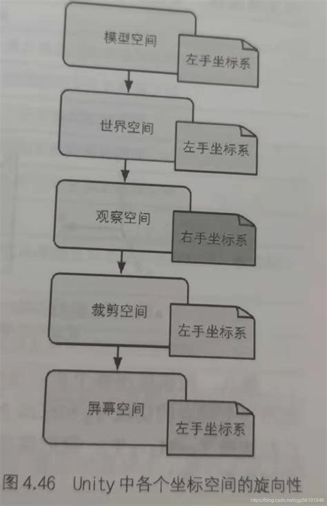 （五）unity Shader基础之——————学习shader所需的数学基础：下篇（坐标空间：模型空间、世界空间、观察空间、裁剪空间、屏幕空间、法线变换等）模型空间世界空间 Csdn博客