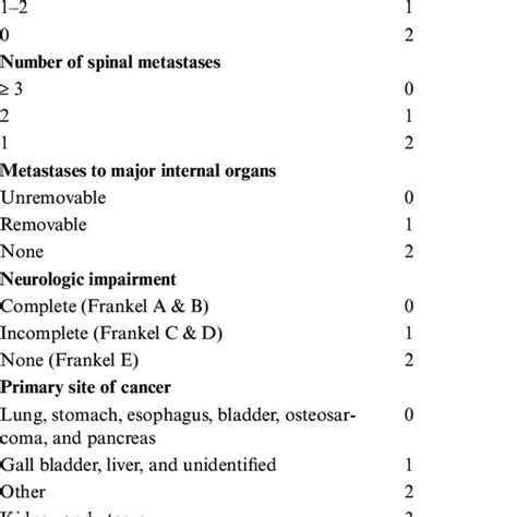 Tokuhashi Scoring System For Preoperative Evaluation Of Survival In Download Scientific Diagram