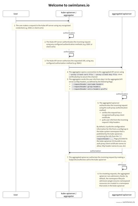 可能是史上最全的kubernetes证书解析