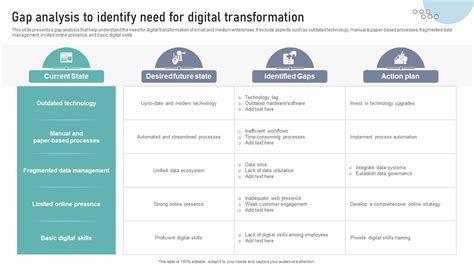 Gap Analysis To Identify Need For Digital Transformation Dt Ss V