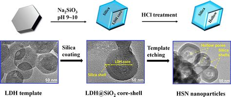 Controllable Synthesis Of Hollow Silica Nanoparticles Using Layered Double Hydroxide Templates