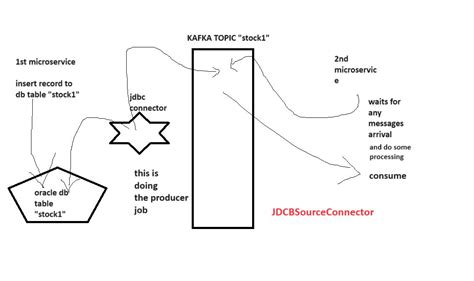 How To Integrate Kafka Connector With Microservices Microservices
